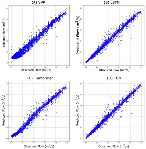 Comparative Analysis Of Snowmelt Driven Streamflow Forecasting Using Machine Learning Techniques