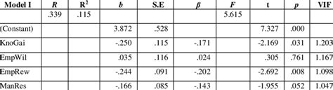 Regression Analysis Of Dependent Variable Comcap N 177 Download