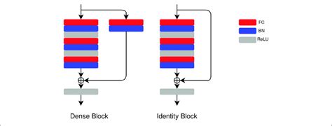 Architecture Of The Dense Block And The Identity Block In The