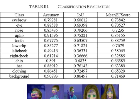 Table III From Using Deep Semantic Segmentation Model To Divide The Human Body Images Semantic