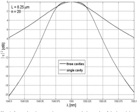 Figure 6 From 2d Guided Wave Photonic Band Gap Single And Multiple Cavity Filters Semantic Scholar