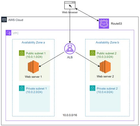 Configuring Alias Record On Route 53 Of Aws Cloudmentorpro Blog