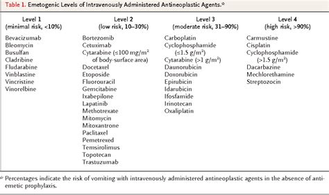 Nausea And Vomiting Semantic Scholar