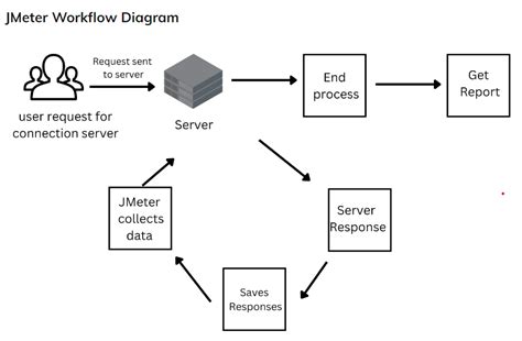 Driving Performance Using Jmeter For Scalability And Resilience Testing