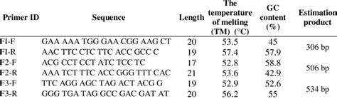 List Of Primer For The Amplification Of The Exon Region Of HPPD Gene Download Scientific