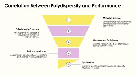 Understanding Polydispersity Importance Measurement And Applications In Materials Science Ppt