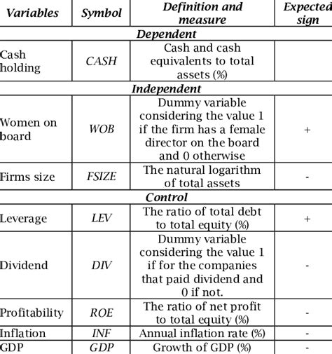 Definition And Measure Variables Download Scientific Diagram