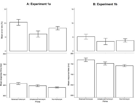 Subject Means Of Error Rates And Untransformed Rts In Ms For