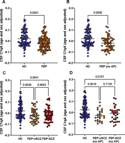 Figure 2 From Lower Complement C1q Levels In First Episode Psychosis