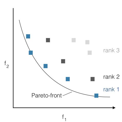 1 Non Dominated Sorting Of Solutions 5 Download Scientific Diagram
