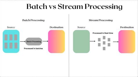 Musili Adebayo On Linkedin Understanding Batch And Stream Processing
