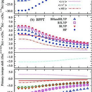 Electron Correlation Effects On The Temperature Dependence Of The Xe Download Scientific