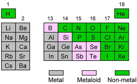 Periodic Trends For The Main Group Elements By Openstax Jobilize