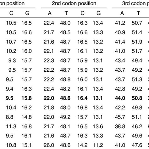 Summary Of Base Composition At Each Codon Position Of The Concatenated