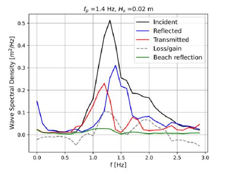 Effects Of The Configuration In Figure 2 Forced By A Jonswap Spectrum Download Scientific