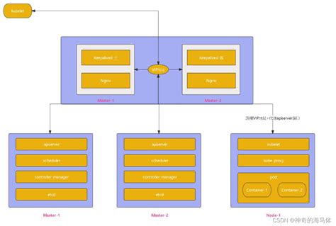 【kubernetes部署篇】kubeadm方式搭建k8s高可用集群1 23 0版本 [init] Using Kubernetes
