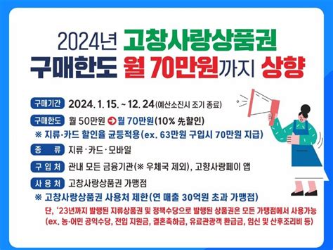 고창군 지역상품권 구매한도 70만원…설에는 100만원 파이낸셜뉴스