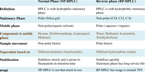 Comparison Of NP HPLC Vs RP HPLC Download Scientific Diagram