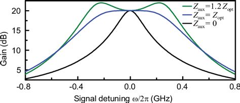 Figure 2 From Broadband Parametric Amplification With Impedance Engineering Beyond The Gain