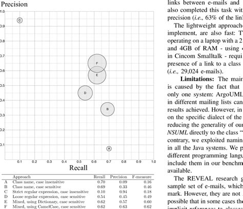 Precision Recall And F Measure Of All Approaches Download