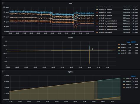 Performance Is Getting Worse And Two Tikv Oom After Running Sysbech