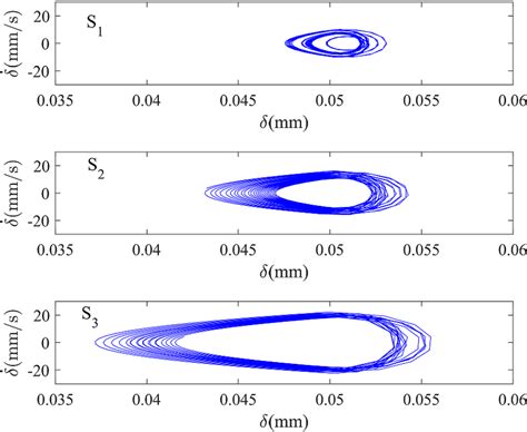 phase diagrams of relative angular displacement and relative angular