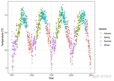 Ggplot2作图最全教程（上） 知乎