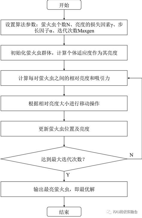 萤火虫算法fa简介萤火虫算法 Csdn Csdn博客