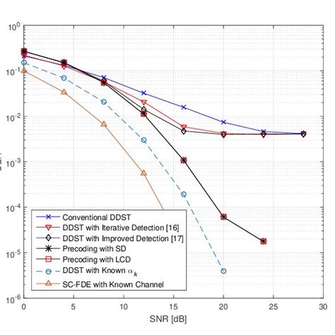 ber performance of various schemes for qpsk download scientific diagram