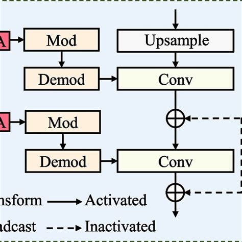 The Detailed Structures Of A GAN Block The Definition Of Mod And Download Scientific Diagram