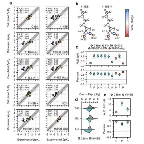 Figure S1 Protein Wise Average Unsigned Errors Aue And Pearson