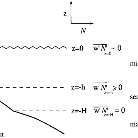 A Schematic Nutrient Profile For A Surface Boundary Layer In A Local Download Scientific