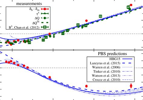 Second And Third Order Bias Parameters Versus The Linear Bias Parameter Download Scientific