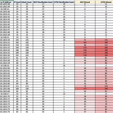Mlp And Lstm Model Comparison Red Scale Notes How Many Attack Packets Download Scientific