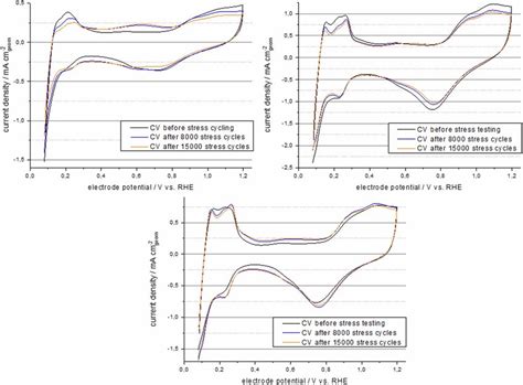 Cv Of The Different Tested Catalyst Before The Adt Testing And After