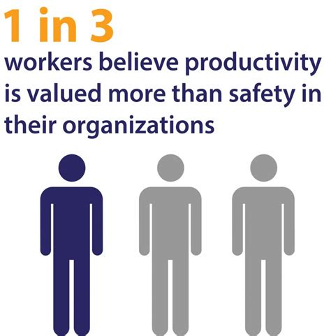 Productivity Vs Safety What Wins Employee Perception Infographic Amerisafe