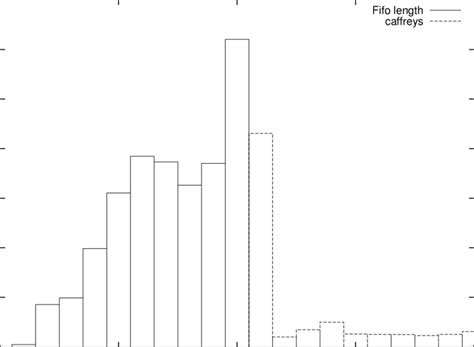 Fifo Queue Length Evolution During The Redistribution Download Scientific Diagram