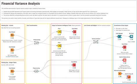 Knime For Finance Financial Variance Analysis Knime