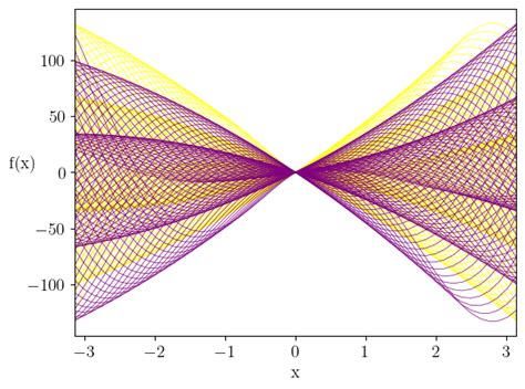 Functional Diffusion Maps