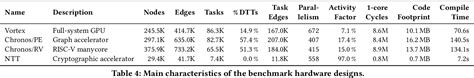 Table 4 From Accelerating Rtl Simulation With Hardware Software Co Design Semantic Scholar
