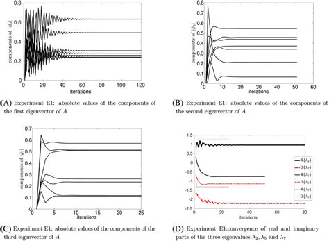 Numerical Results Of Fixed Point Approach Applied To The Experiment E1 Download Scientific
