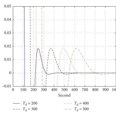 convergence curves of the initial alignment error for different td
