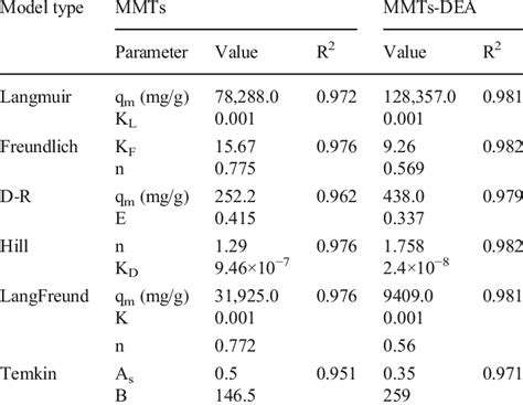 Adsorption Isotherm Modeling Parameters For Mmts And Mmts Dea