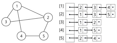 Java자료구조 Tree Graph Bstbinary Search Tree