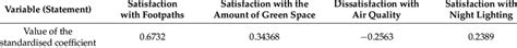 standardised coefficients of the canonical discrimination function for