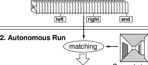 Outline Of Visual Navigation Method Using View Sequence Download