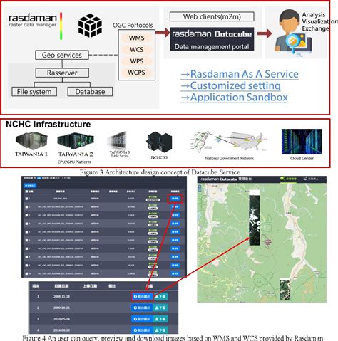 Figure 2 From Adopting Datacubes As A Service For Building The Taiwan National Federated Raster