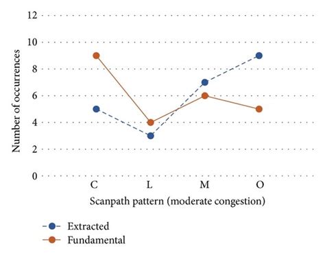 Number Of Participants Classified With Given Scanpath Patterns For