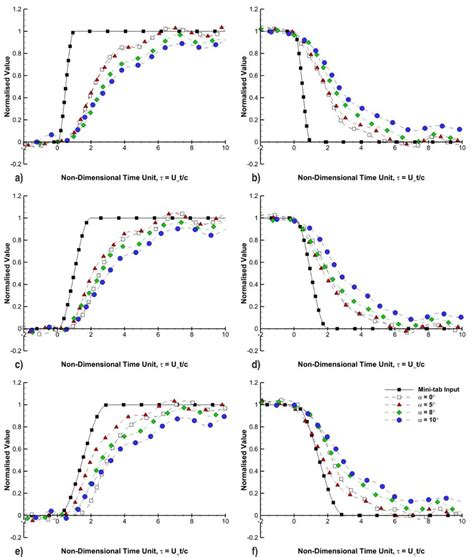 9 Normalised Mini Tab And Lift Response For Transient Deployment Download Scientific Diagram
