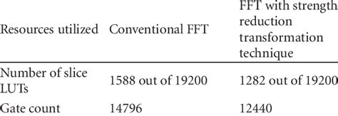 Resource Utilization Of Conventional Fft And Fft With Strength Download Table
